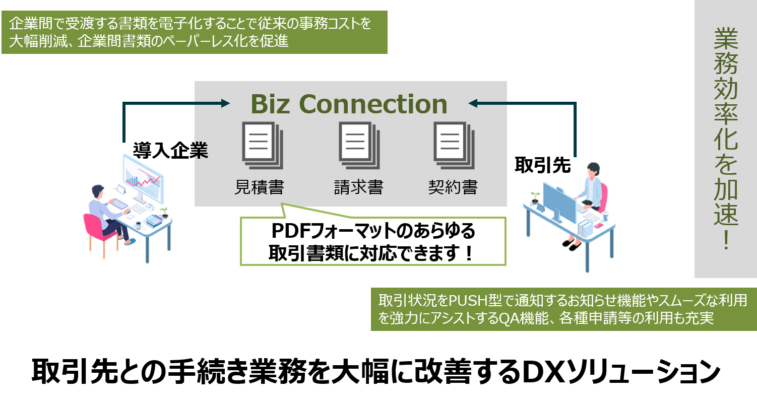 企業間取引DXソリューション Biz Connection | その他ソリューション | 株式会社 フォーカスシステムズ