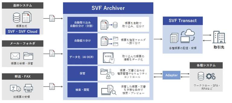 SVF Archiver | データ活用/データ連携/生成AI | 株式会社 フォーカスシステムズ