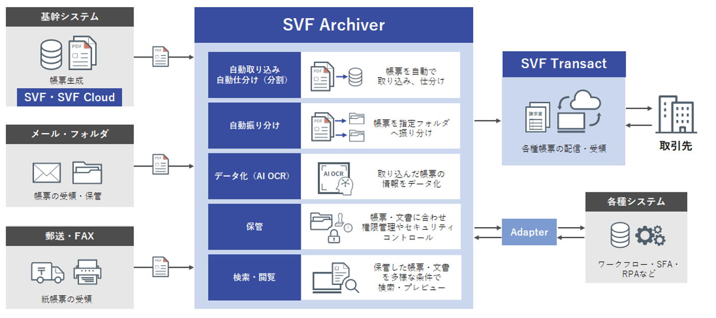 SVF Archiver | データ活用/データ連携/生成AI | 株式会社 フォーカスシステムズ